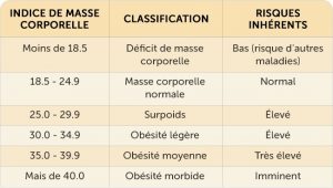 Comment calculer son poids idéal ? Voici la solution parfaite