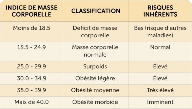 Comment calculer son poids idéal ? Voici la solution parfaite